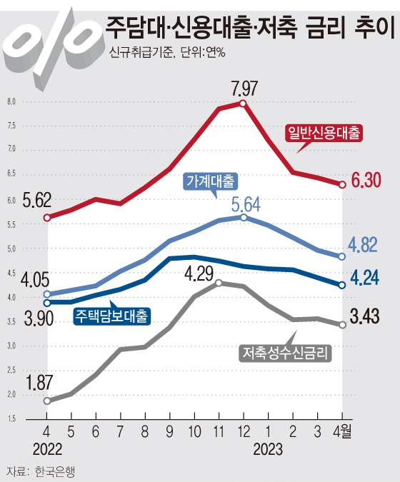 은행 가계대출 금리 평균 4 82 작년 8월 이후 최저